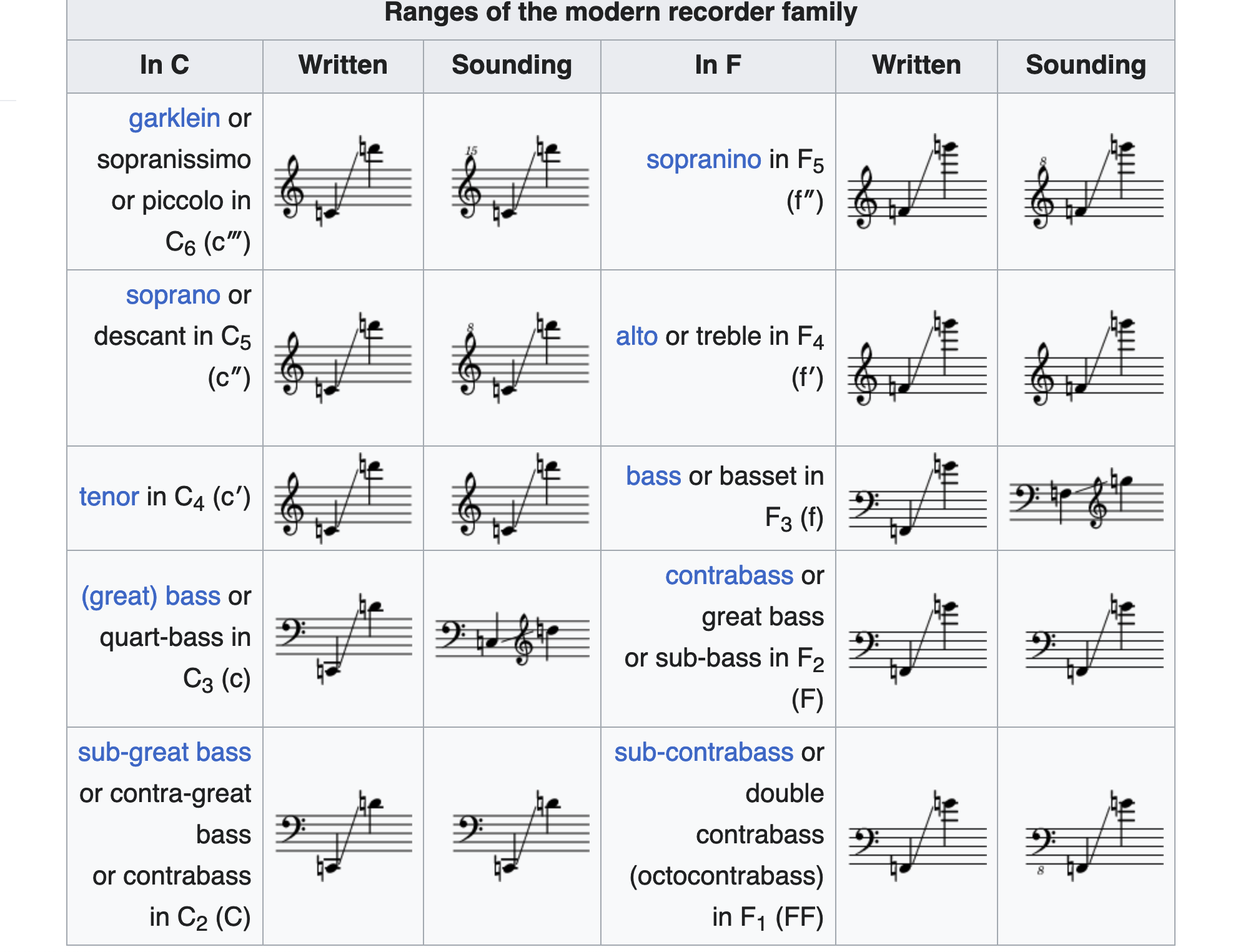 Recorder Ranges | Portland Recorder Society